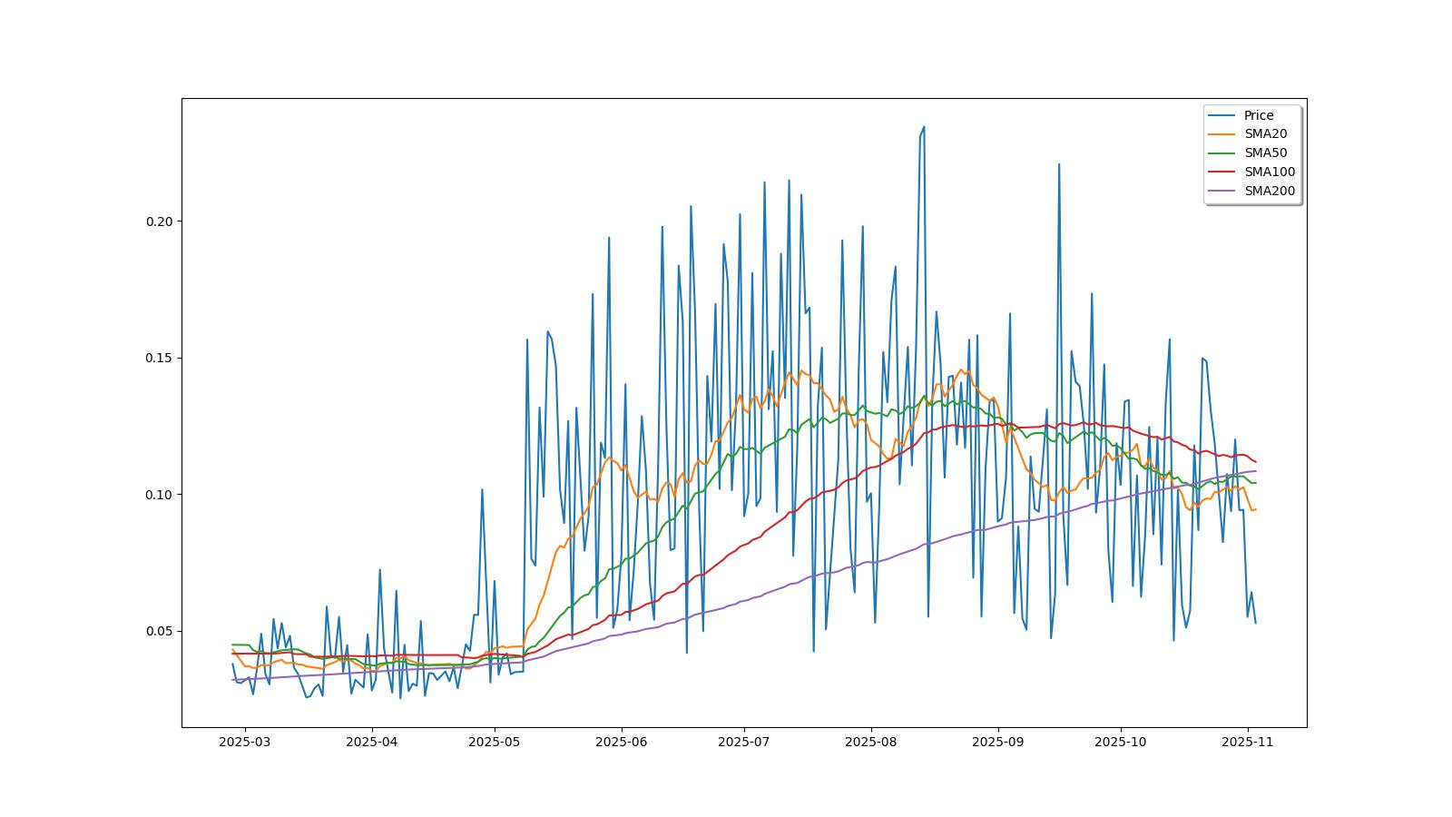 Tracize Simple Moving Averages