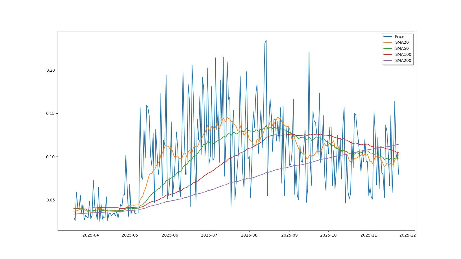Tracize Simple Moving Averages