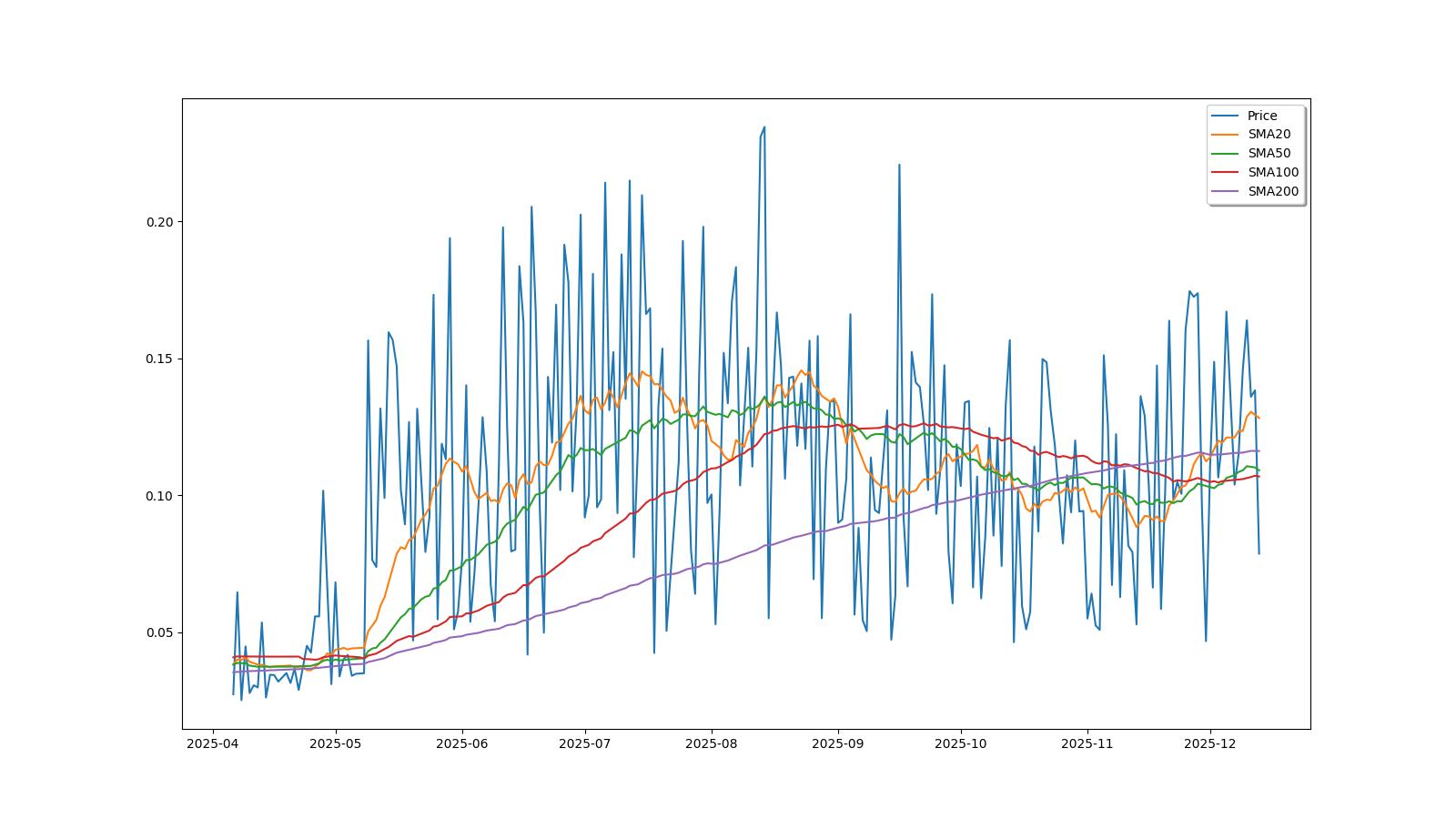 Tracize Simple Moving Averages
