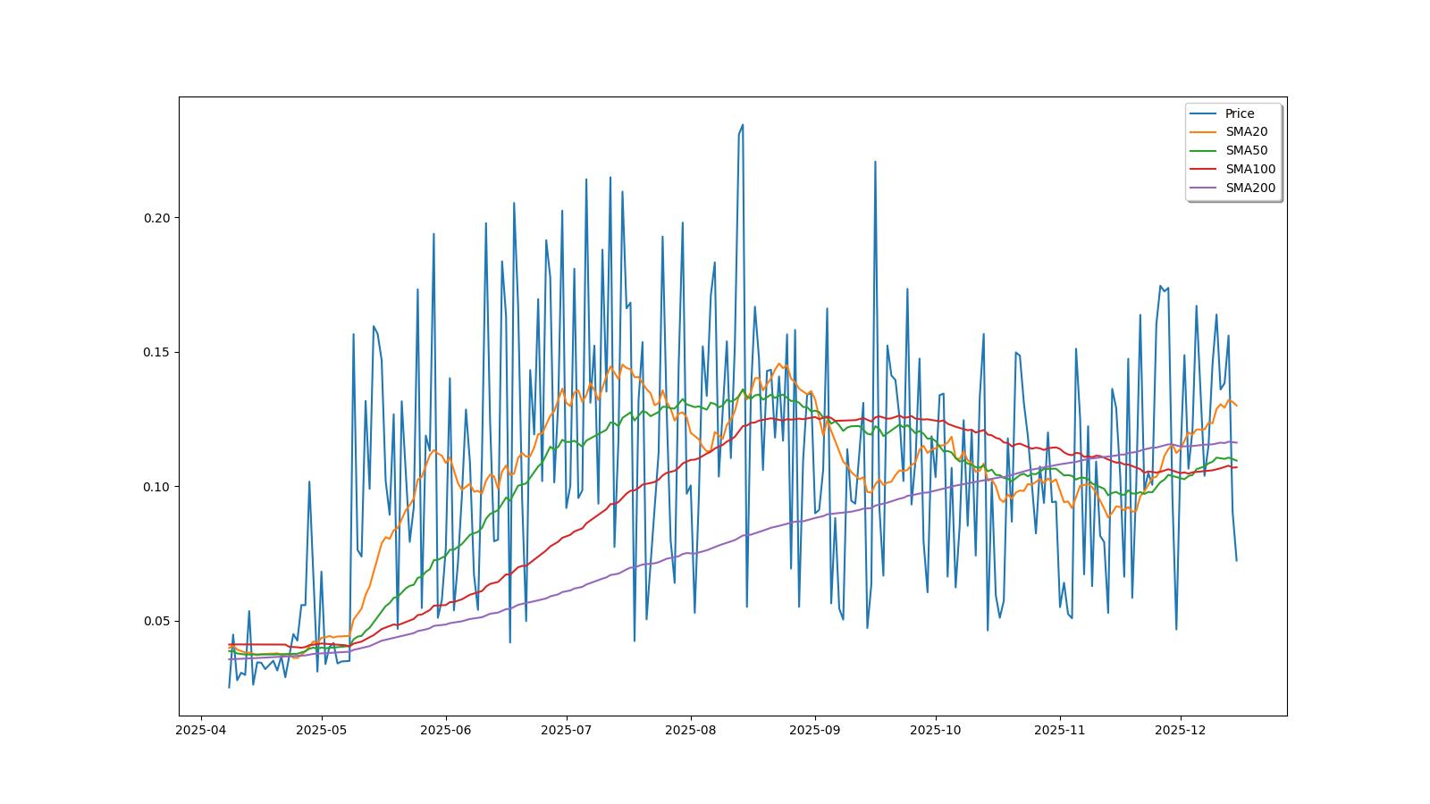 Tracize Simple Moving Averages