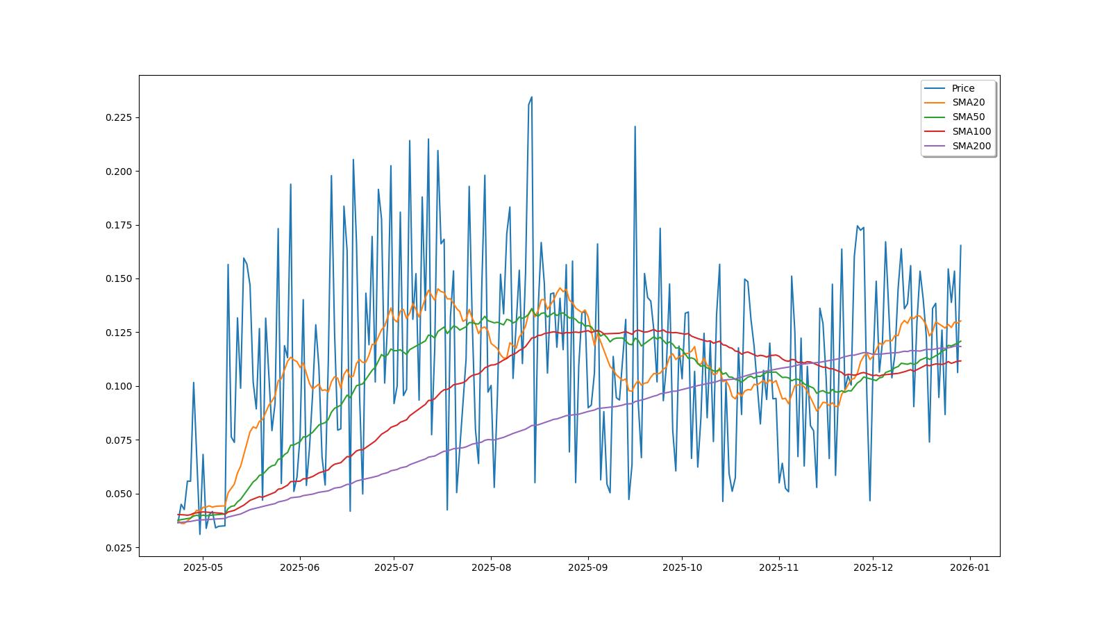 Tracize Simple Moving Averages