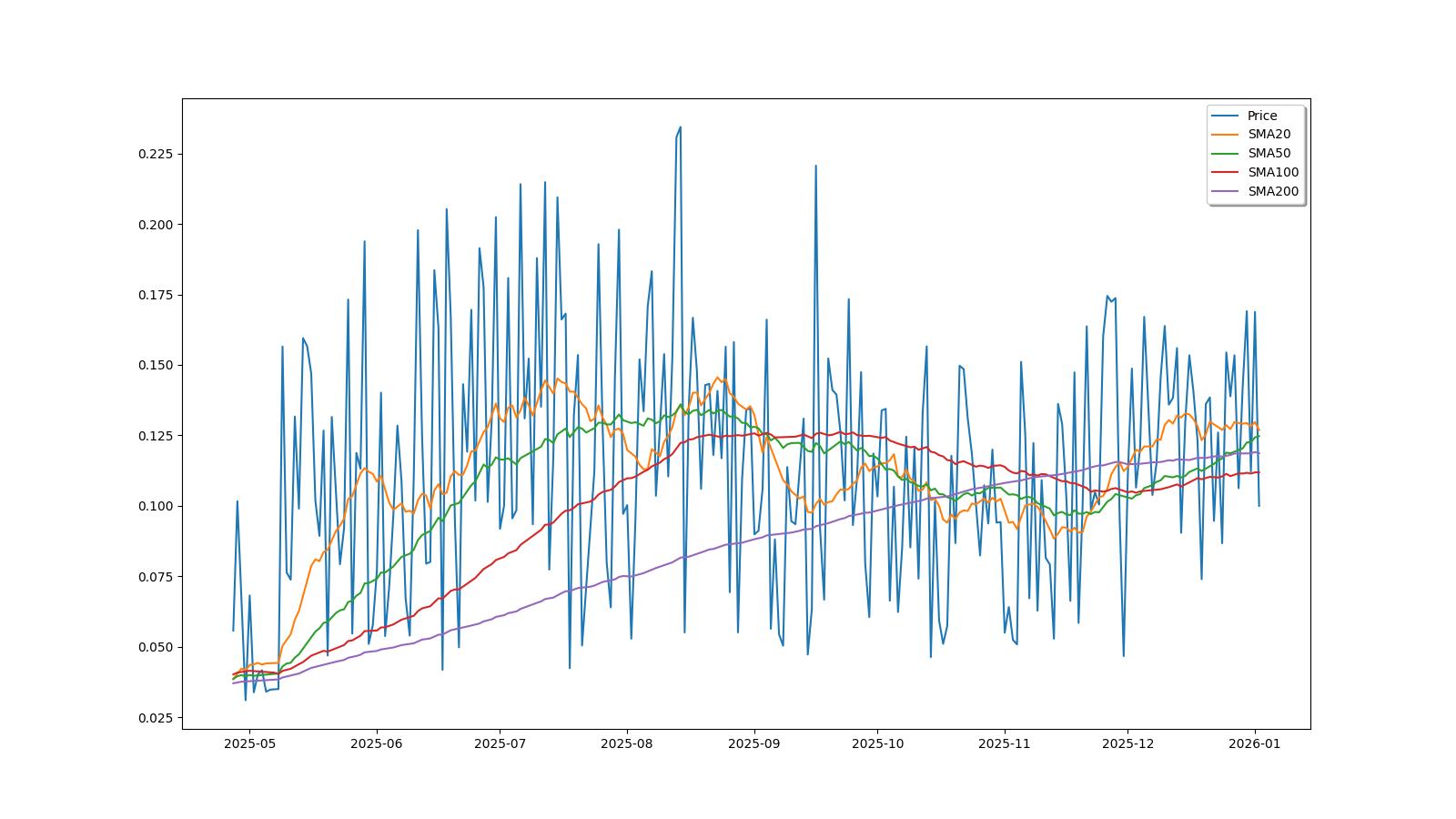 Tracize Simple Moving Averages