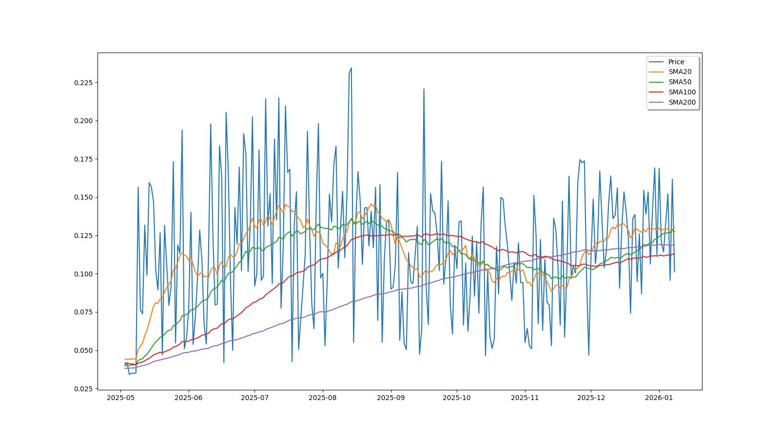 Tracize Simple Moving Averages