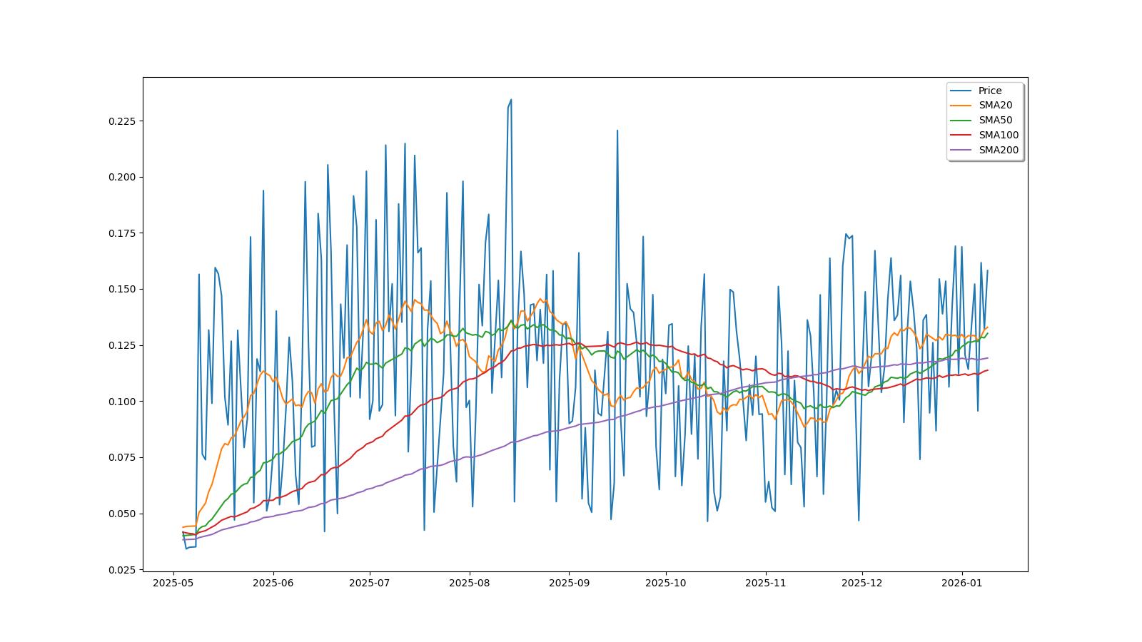 Tracize Simple Moving Averages