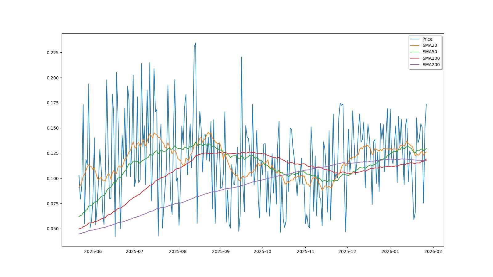 Tracize Simple Moving Averages