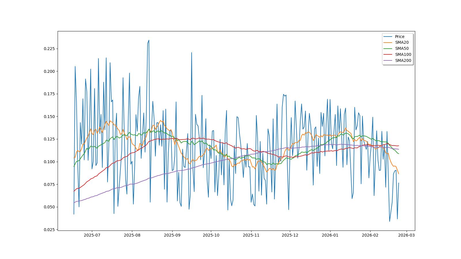 Tracize Simple Moving Averages
