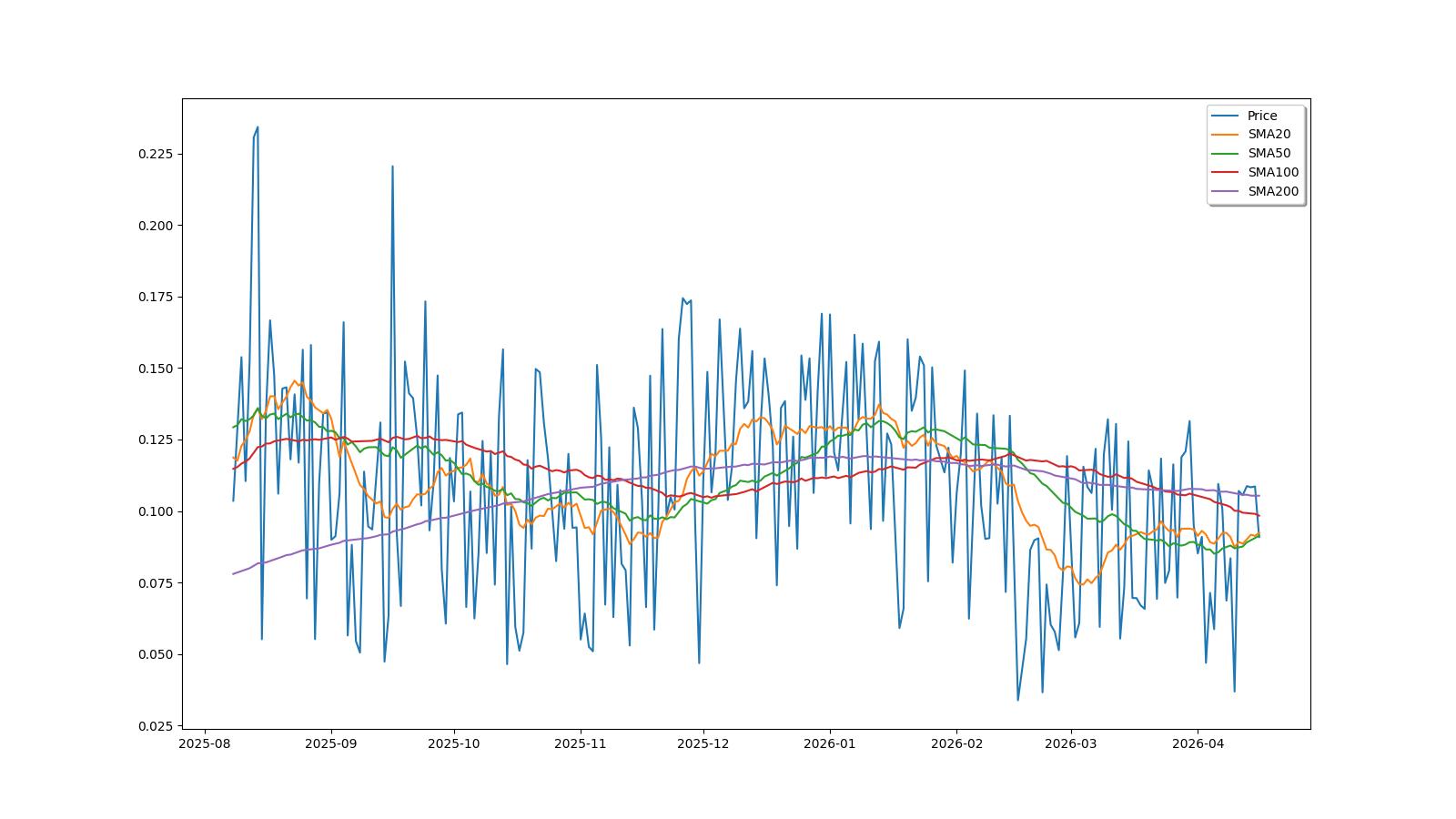 Tracize Simple Moving Averages