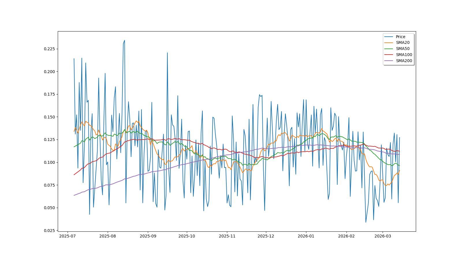 Tracize Simple Moving Averages