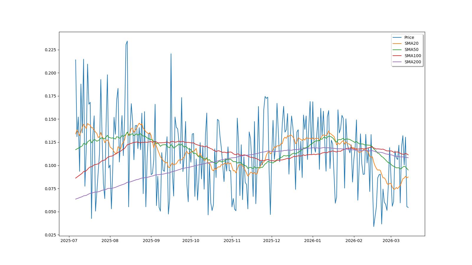 Tracize Simple Moving Averages