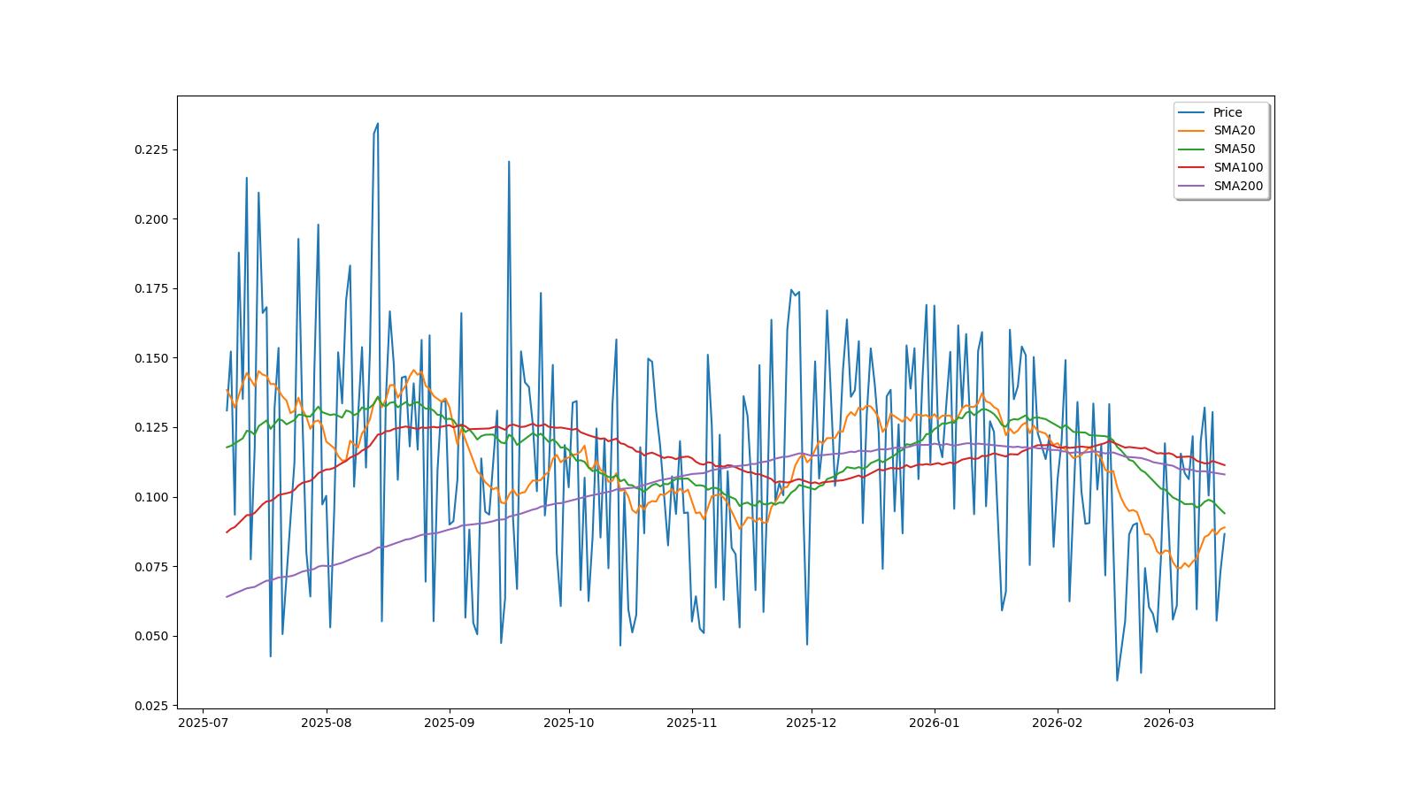Tracize Simple Moving Averages