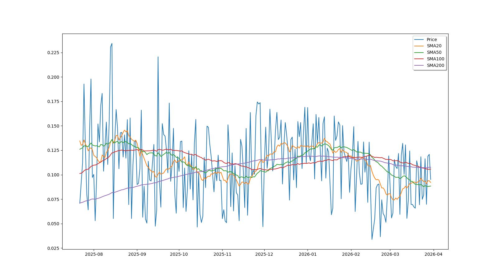 Tracize Simple Moving Averages