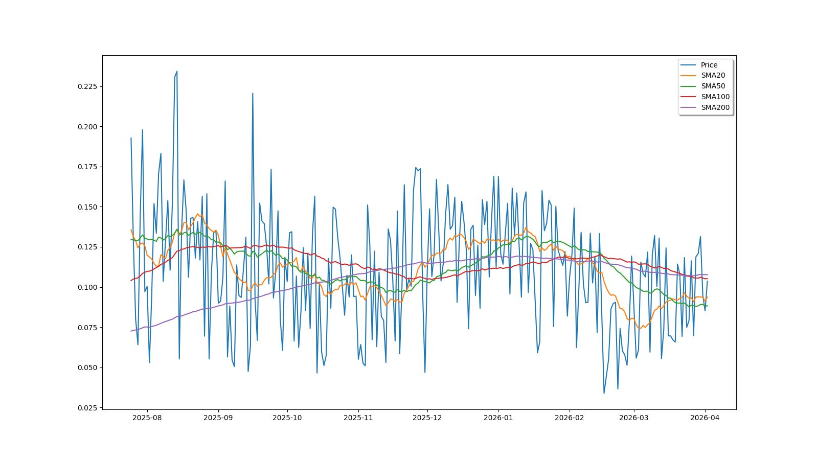 Tracize Simple Moving Averages