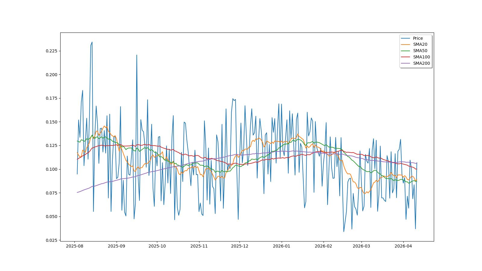 Tracize Simple Moving Averages