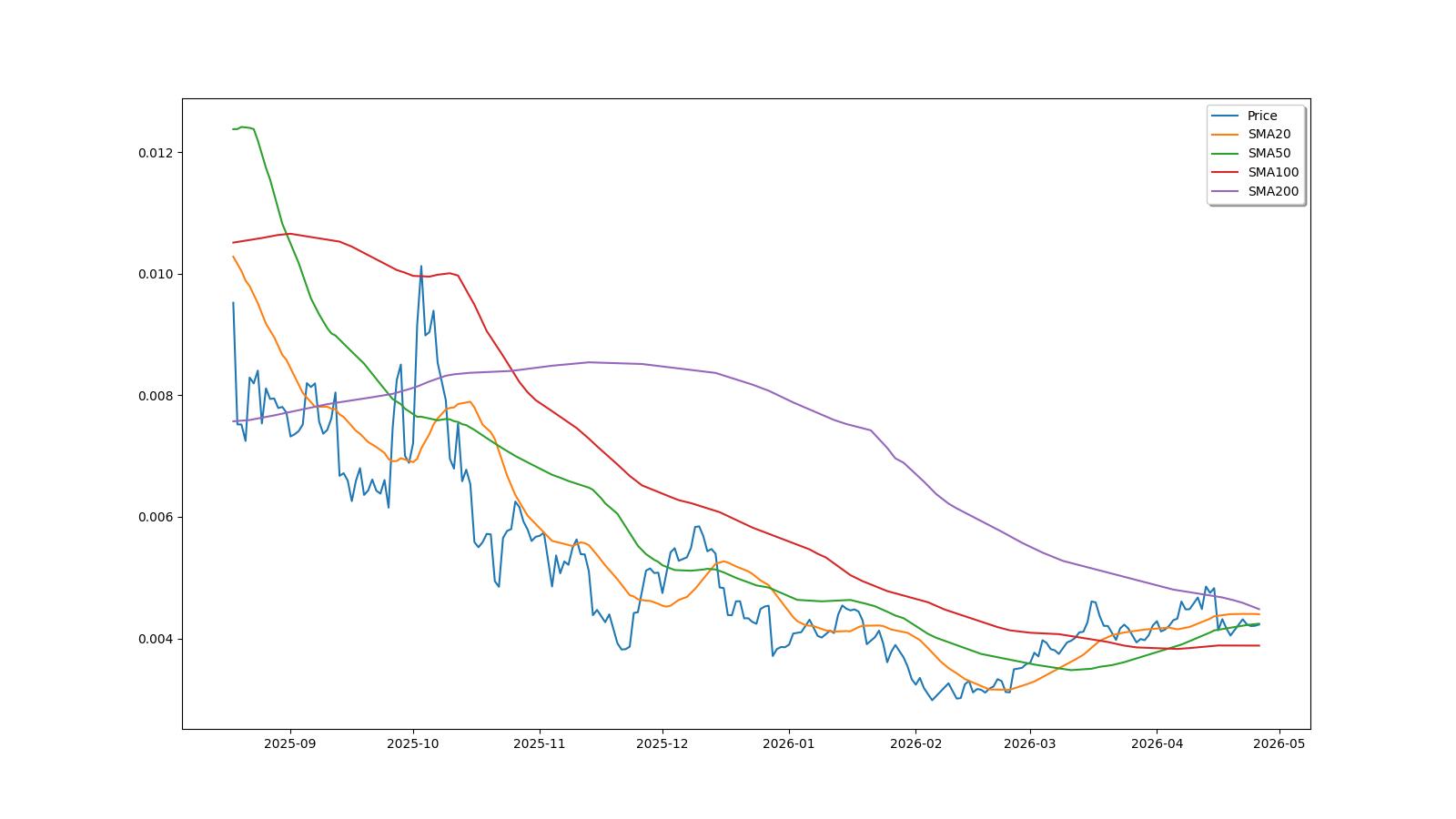 Trade Bionic Simple Moving Averages