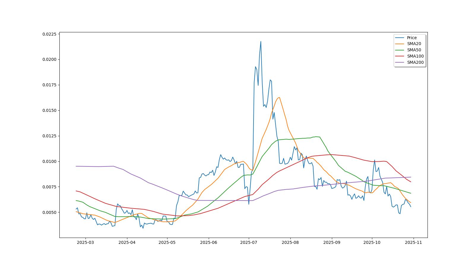 Trade Bionic Simple Moving Averages