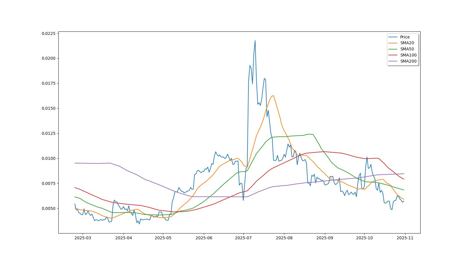 Trade Bionic Simple Moving Averages