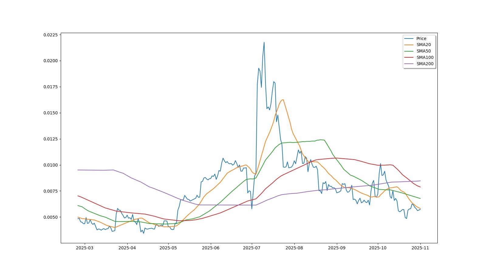 Trade Bionic Simple Moving Averages