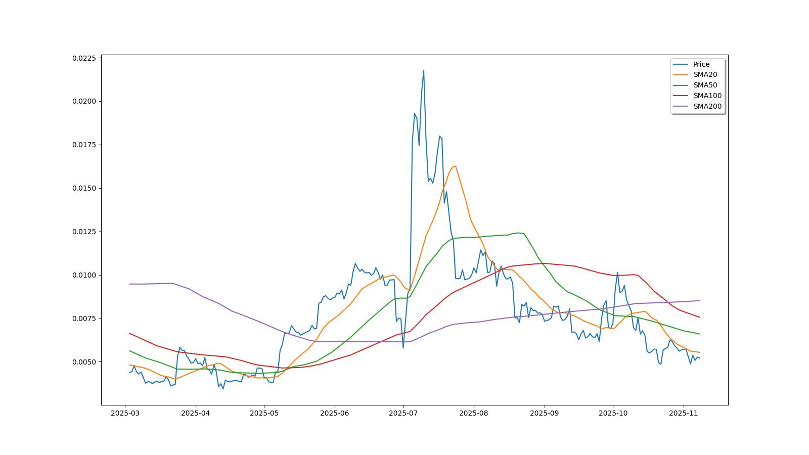Trade Bionic Simple Moving Averages