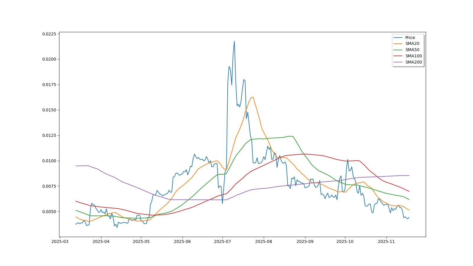 Trade Bionic Simple Moving Averages
