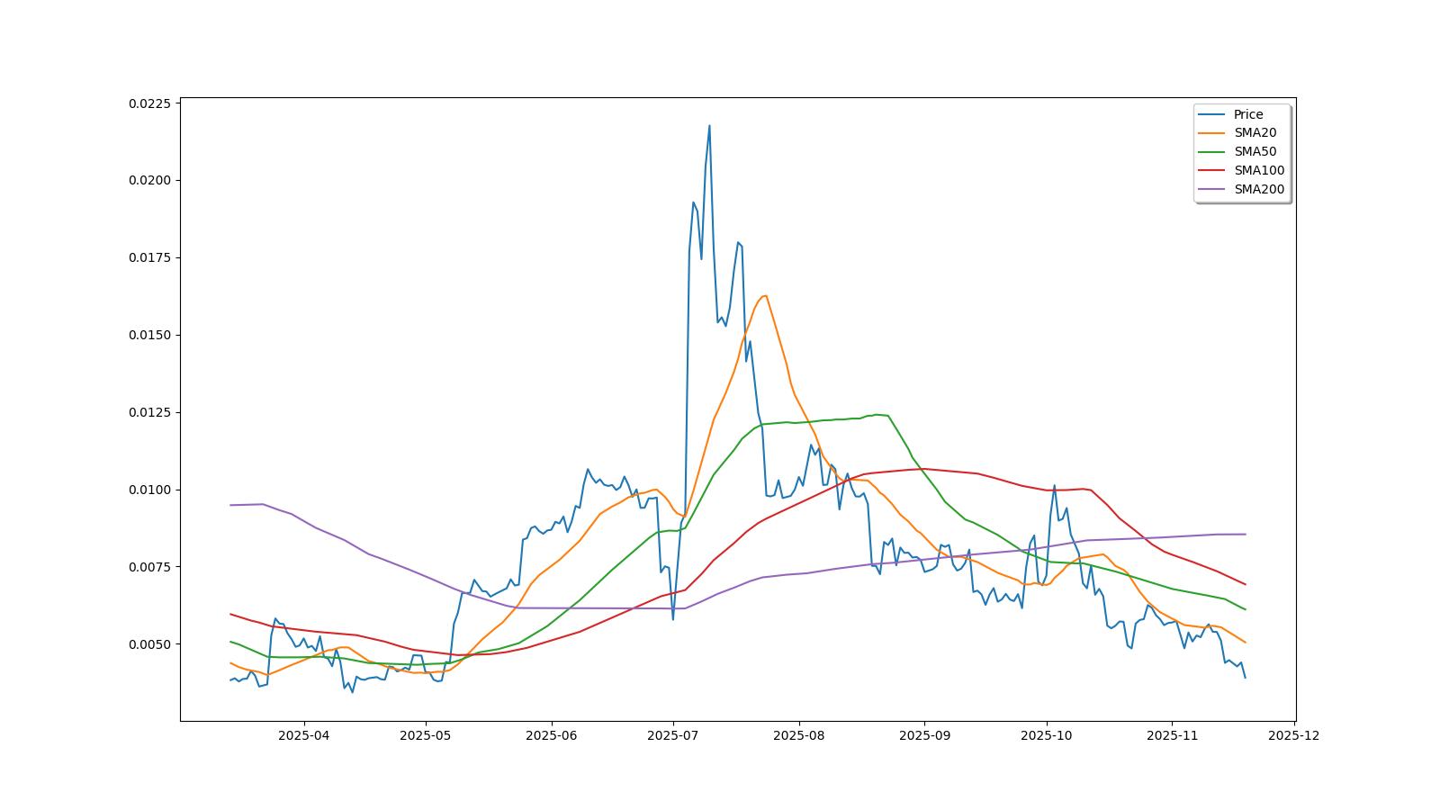 Trade Bionic Simple Moving Averages