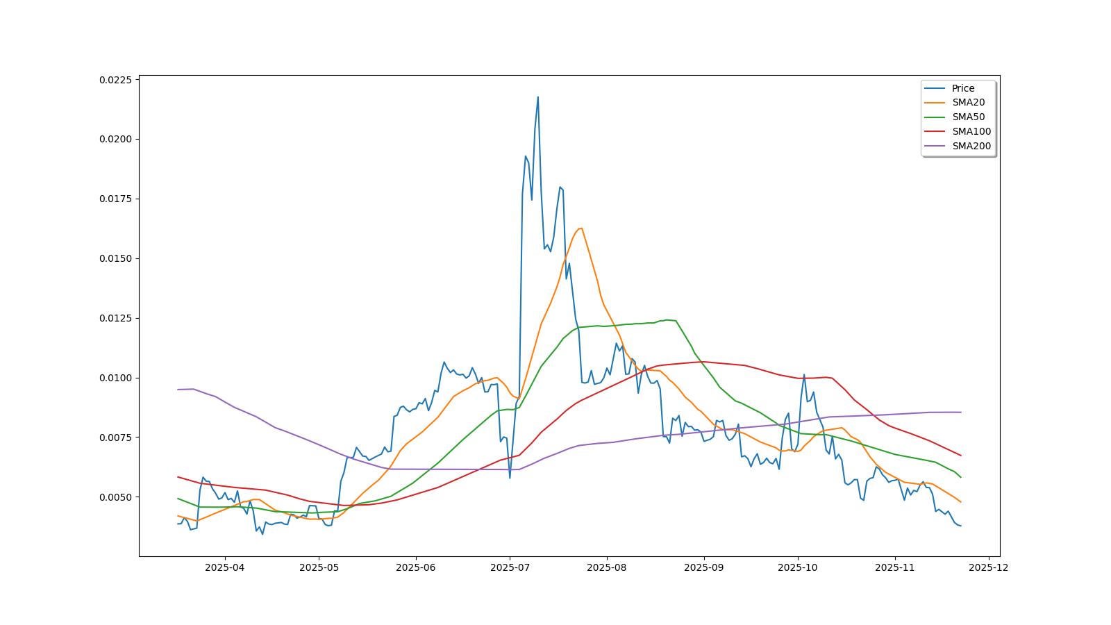 Trade Bionic Simple Moving Averages