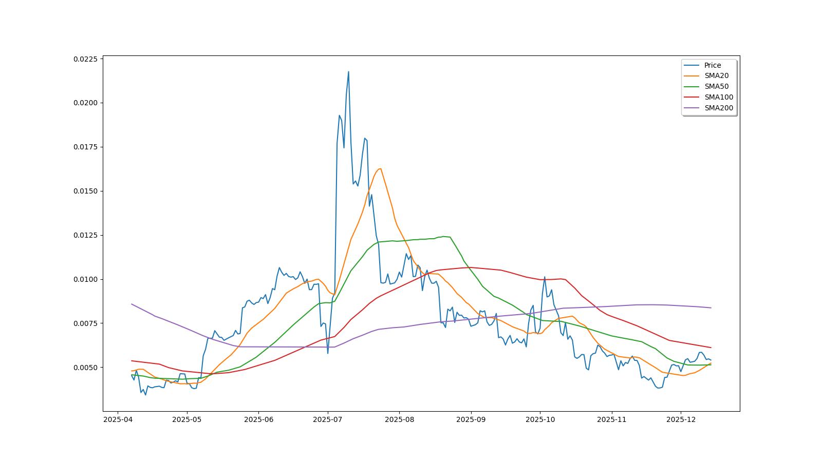 Trade Bionic Simple Moving Averages