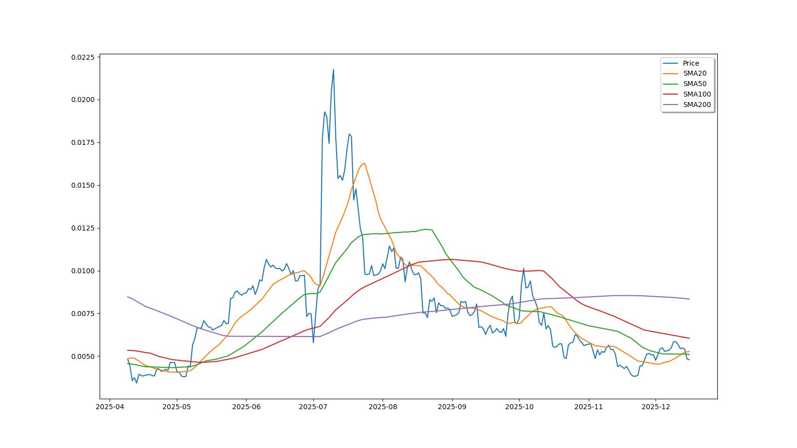 Trade Bionic Simple Moving Averages