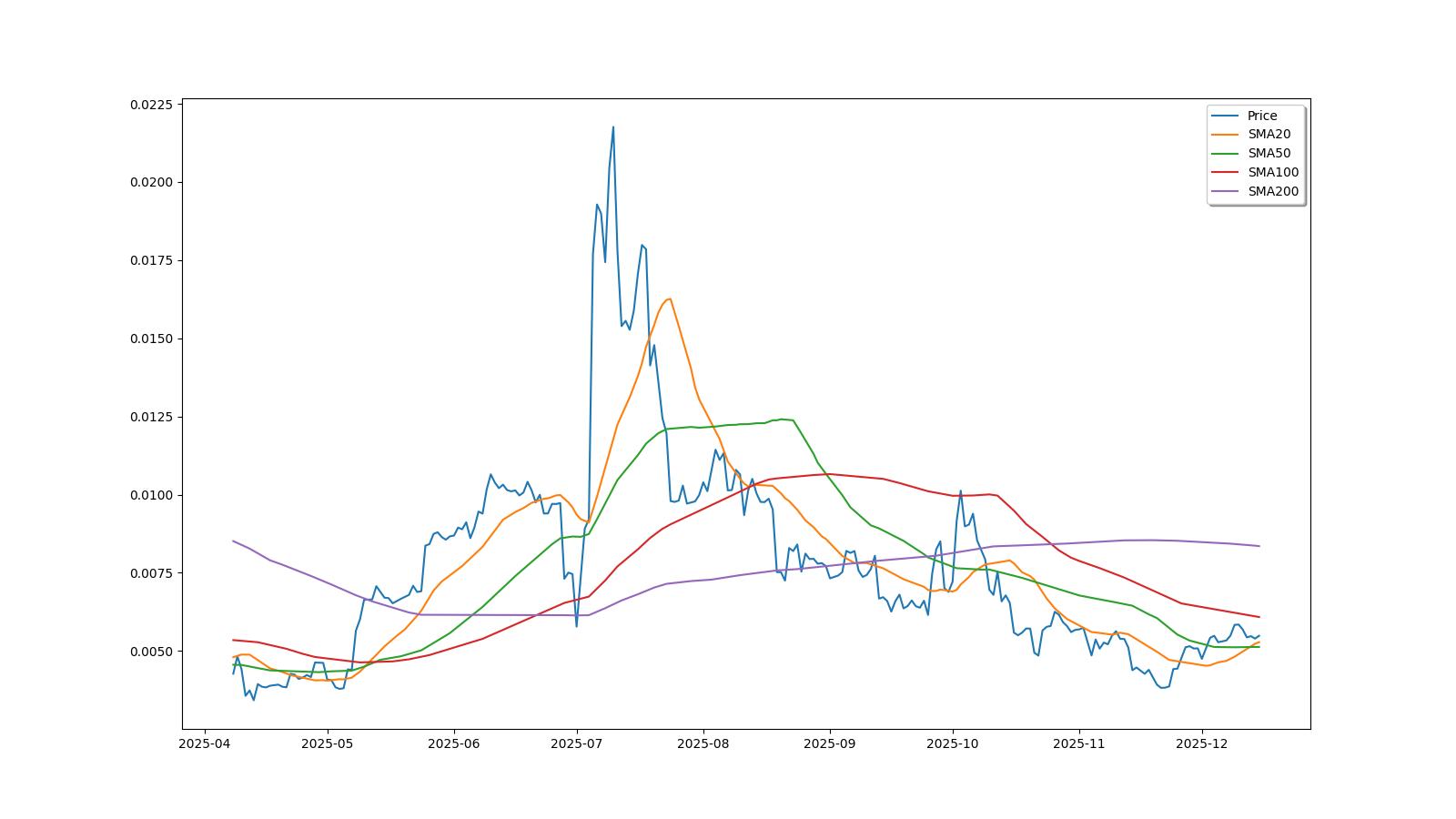 Trade Bionic Simple Moving Averages