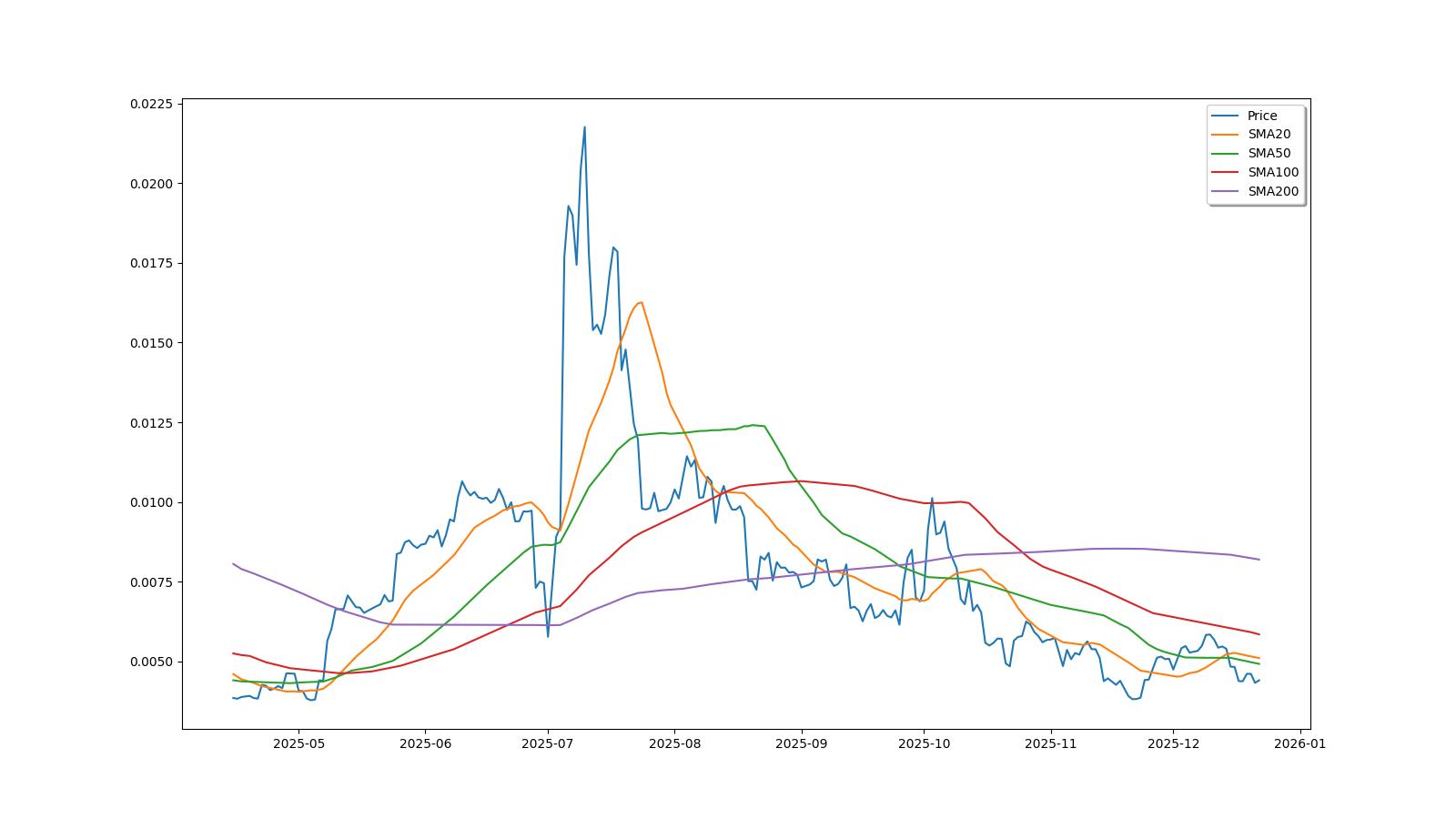 Trade Bionic Simple Moving Averages