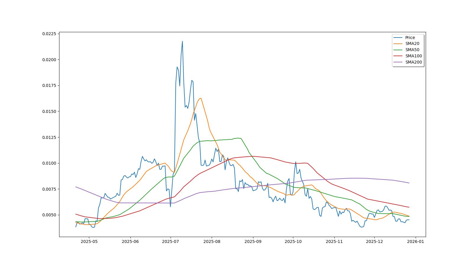 Trade Bionic Simple Moving Averages