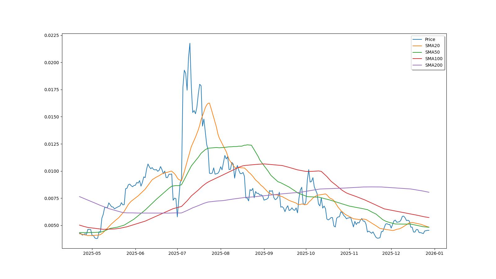 Trade Bionic Simple Moving Averages