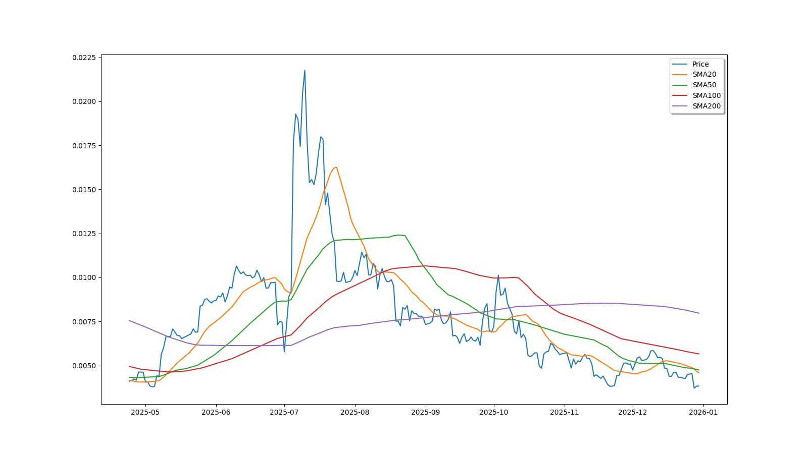 Trade Bionic Simple Moving Averages