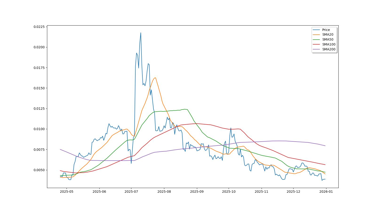 Trade Bionic Simple Moving Averages