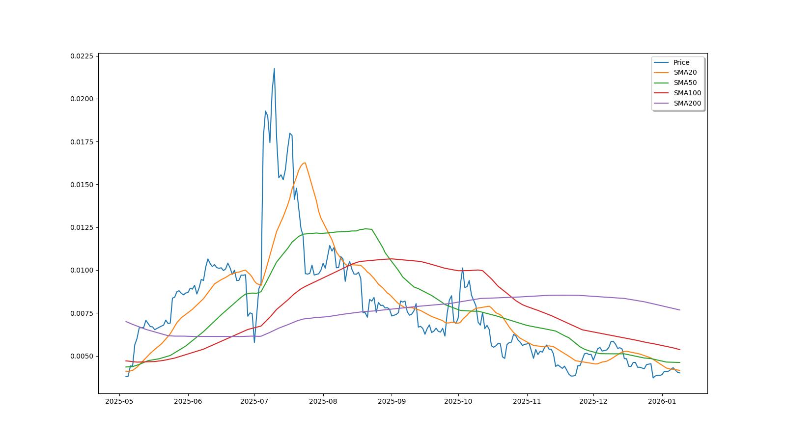 Trade Bionic Simple Moving Averages