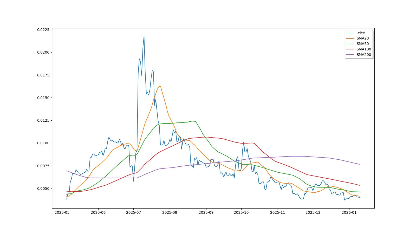 Trade Bionic Simple Moving Averages