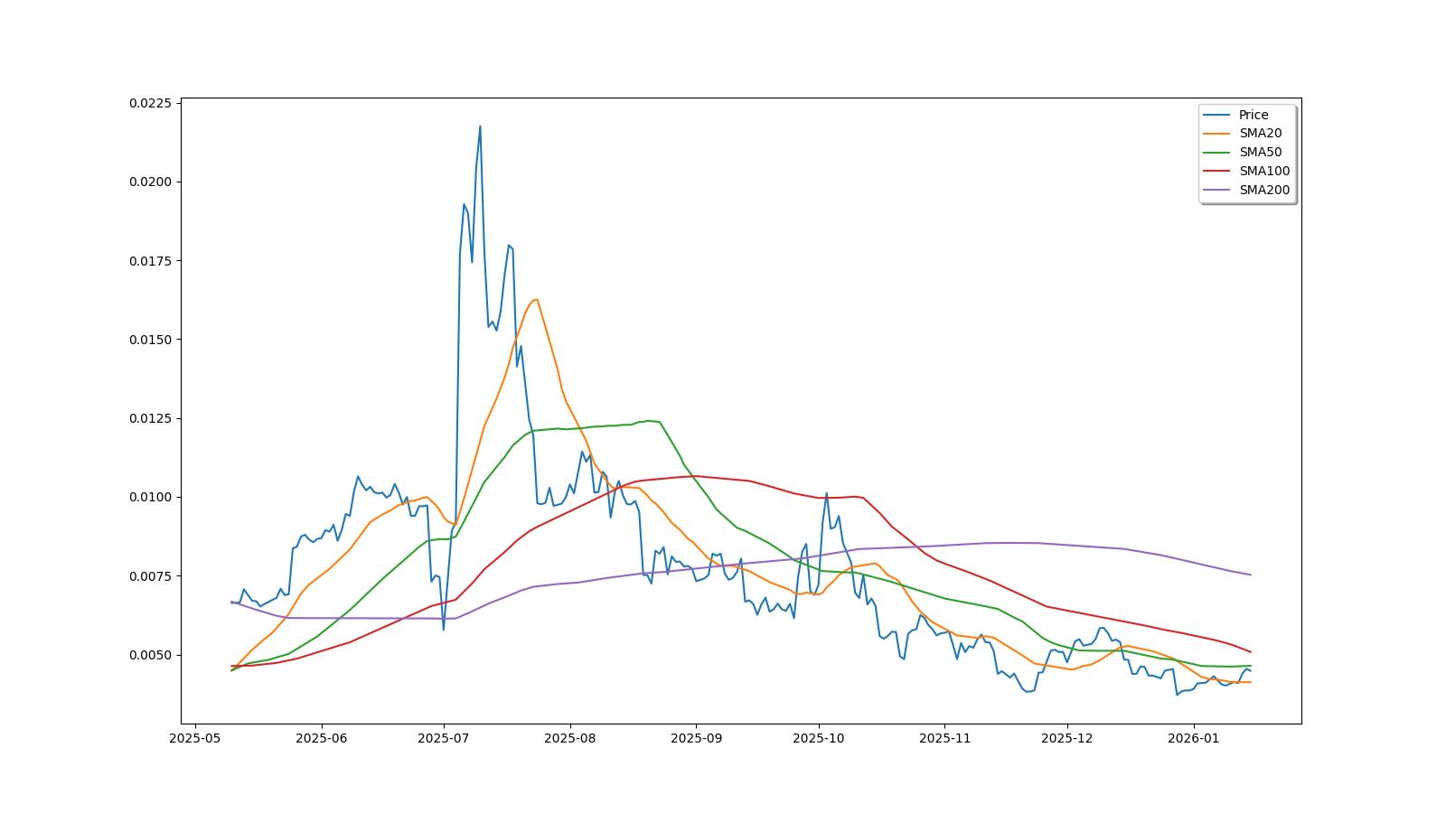 Trade Bionic Simple Moving Averages