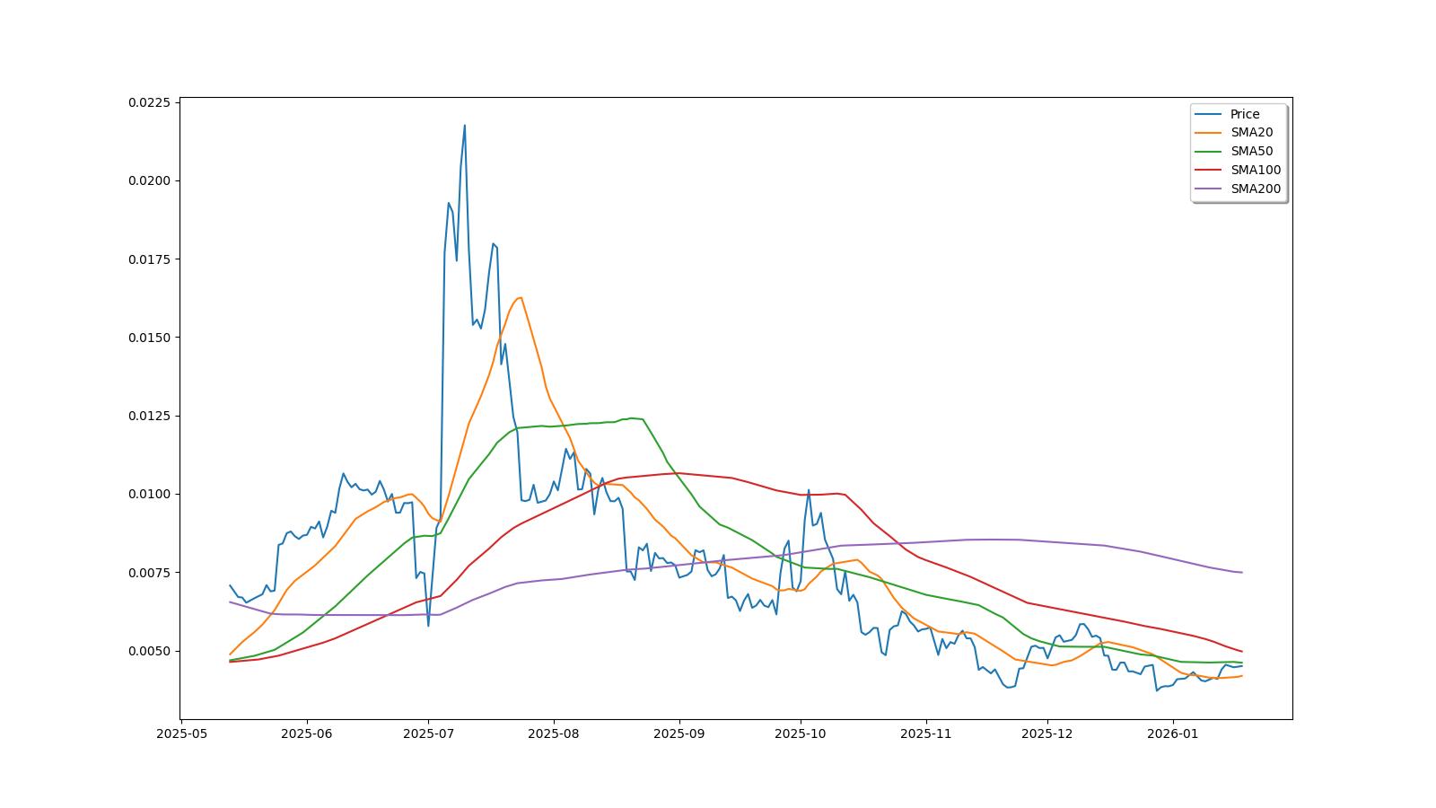 Trade Bionic Simple Moving Averages
