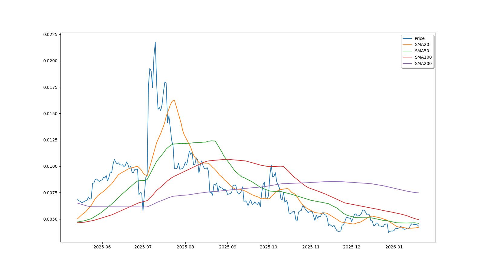 Trade Bionic Simple Moving Averages