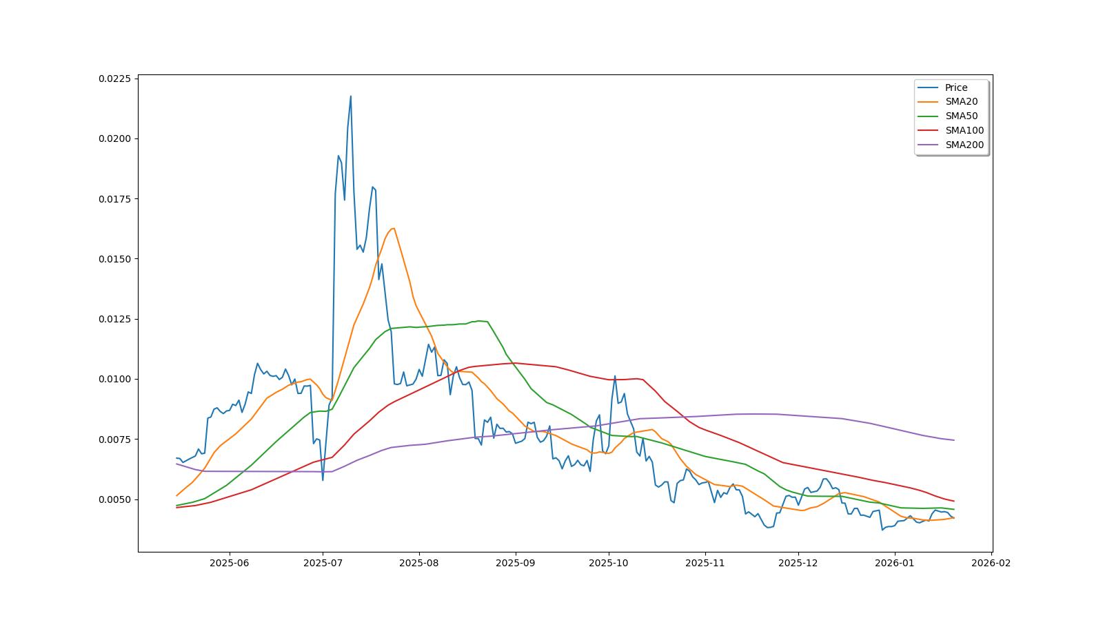 Trade Bionic Simple Moving Averages