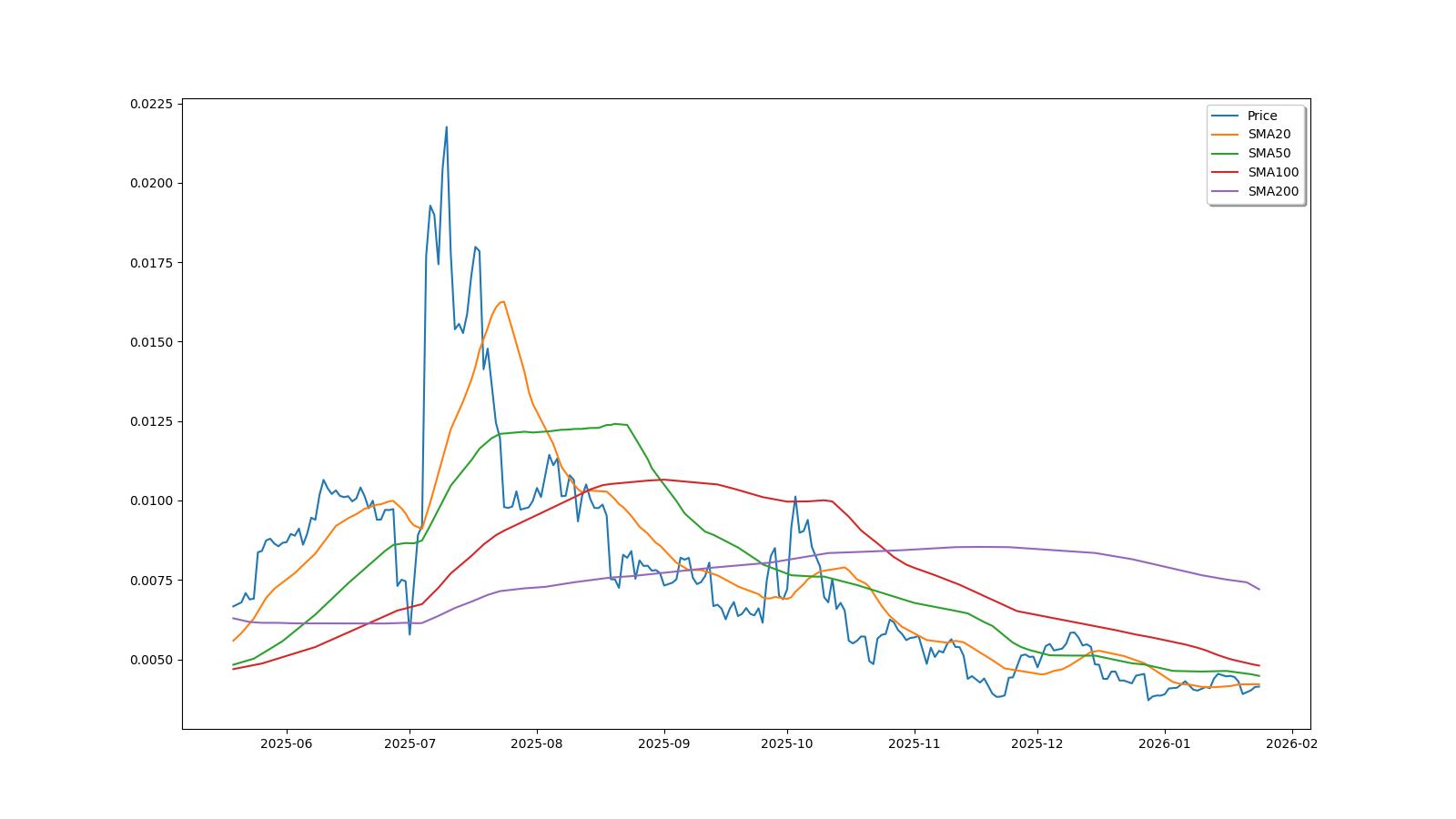 Trade Bionic Simple Moving Averages