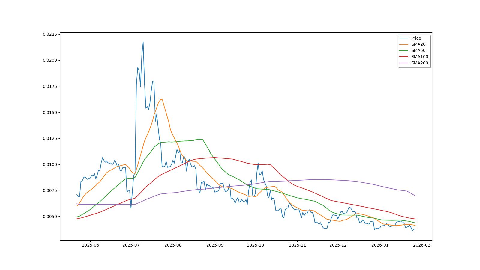 Trade Bionic Simple Moving Averages