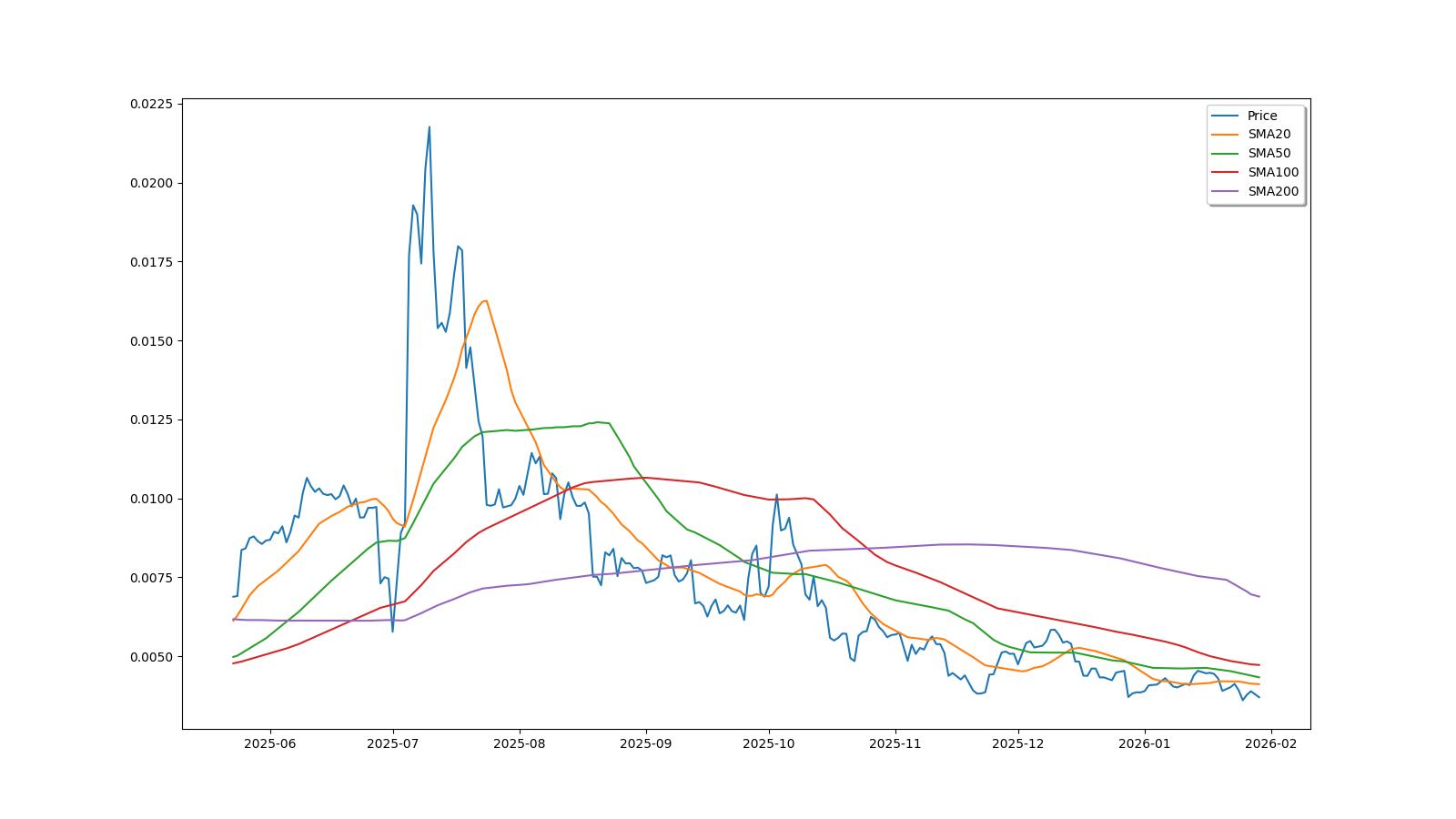 Trade Bionic Simple Moving Averages