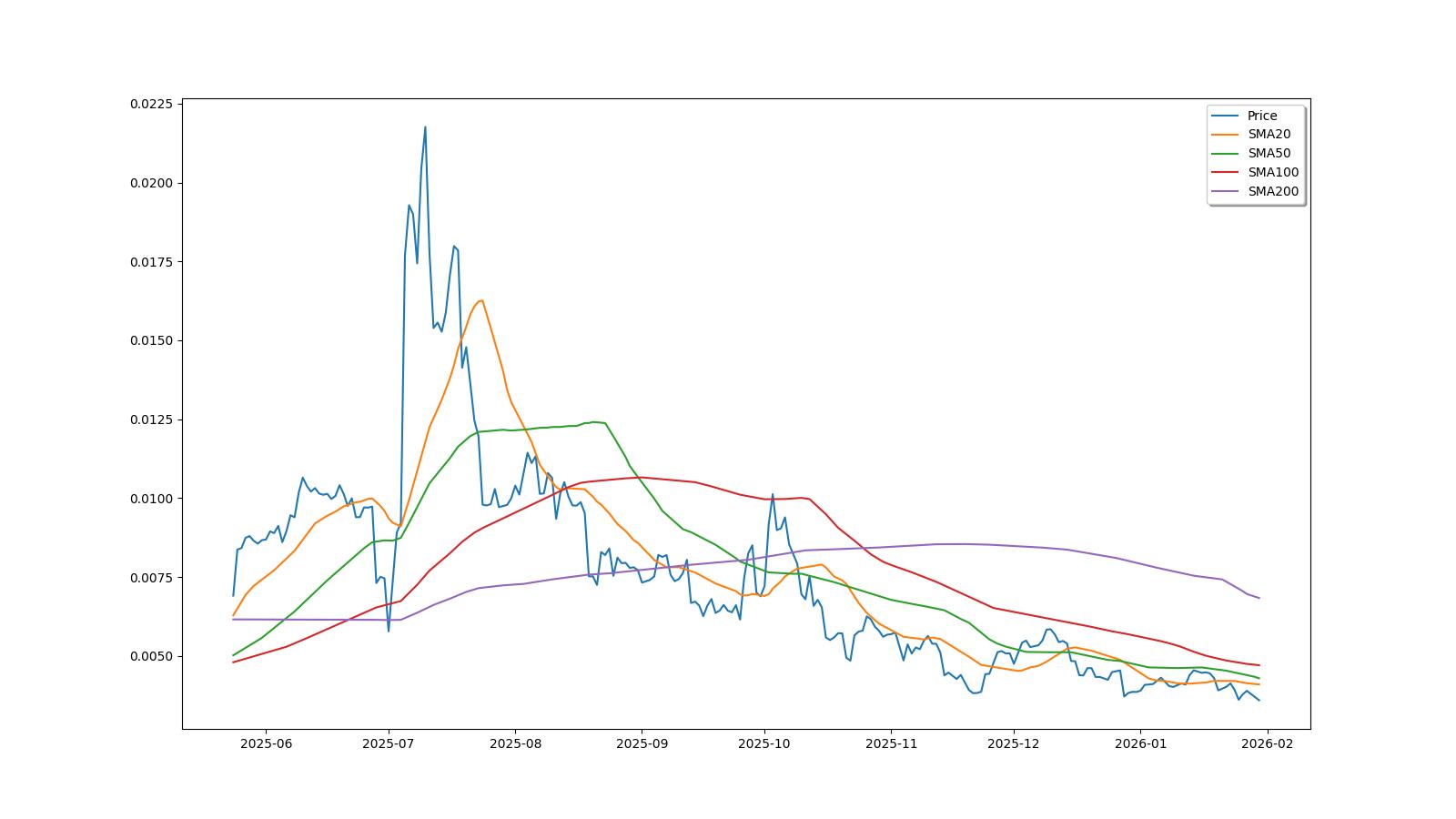 Trade Bionic Simple Moving Averages