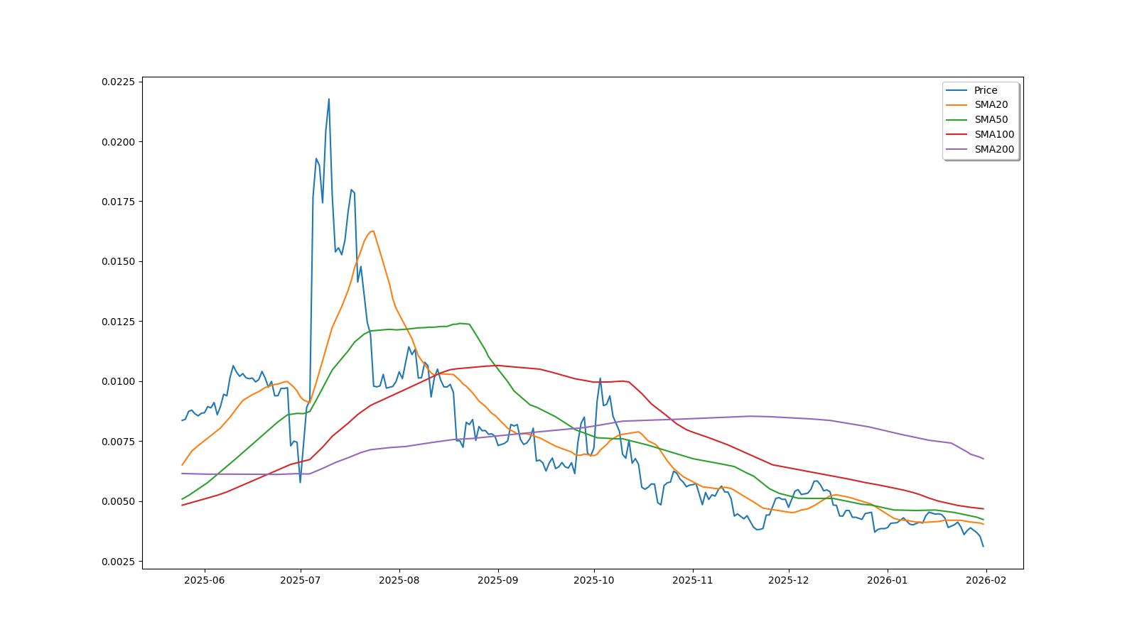 Trade Bionic Simple Moving Averages
