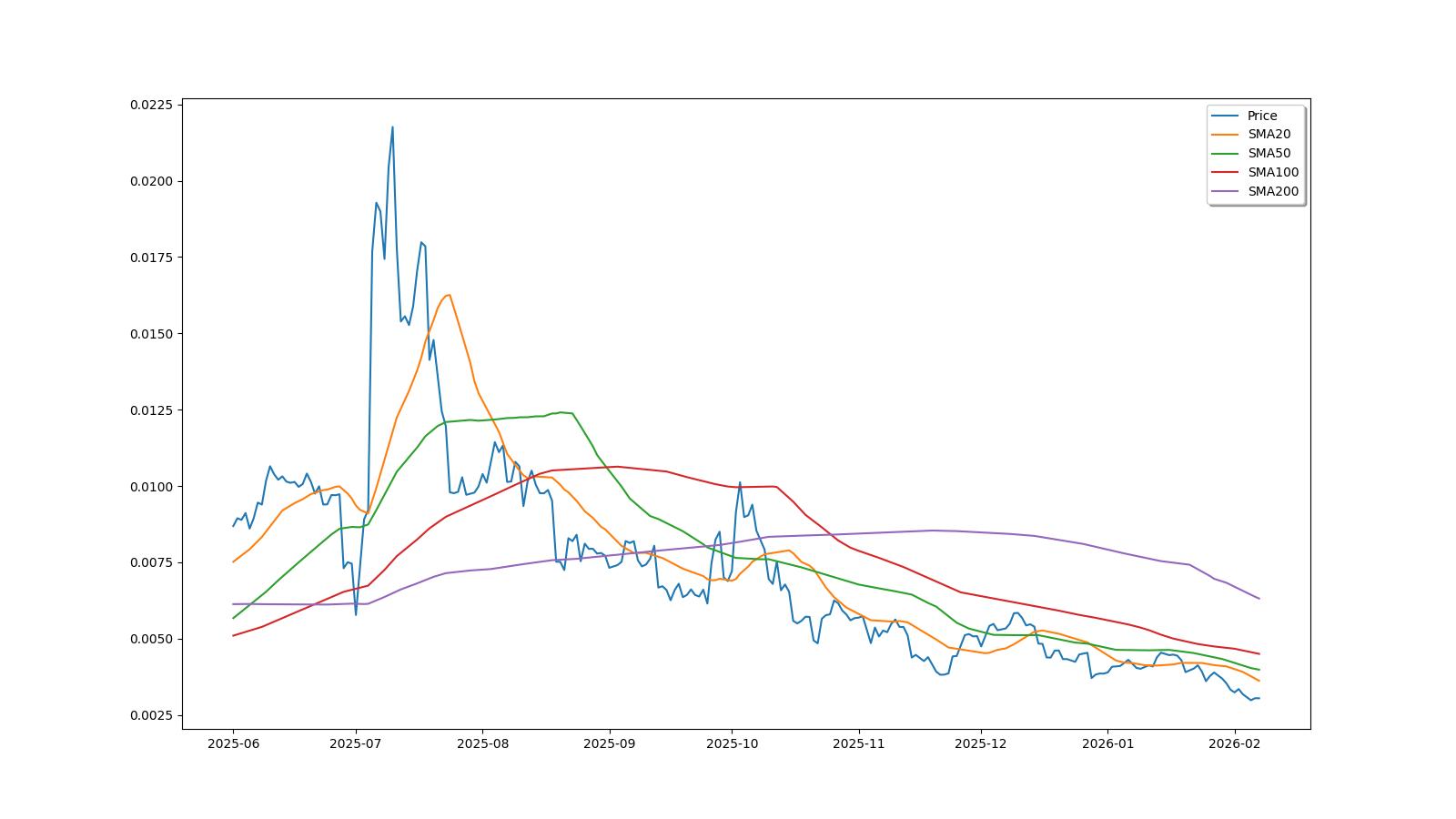 Trade Bionic Simple Moving Averages