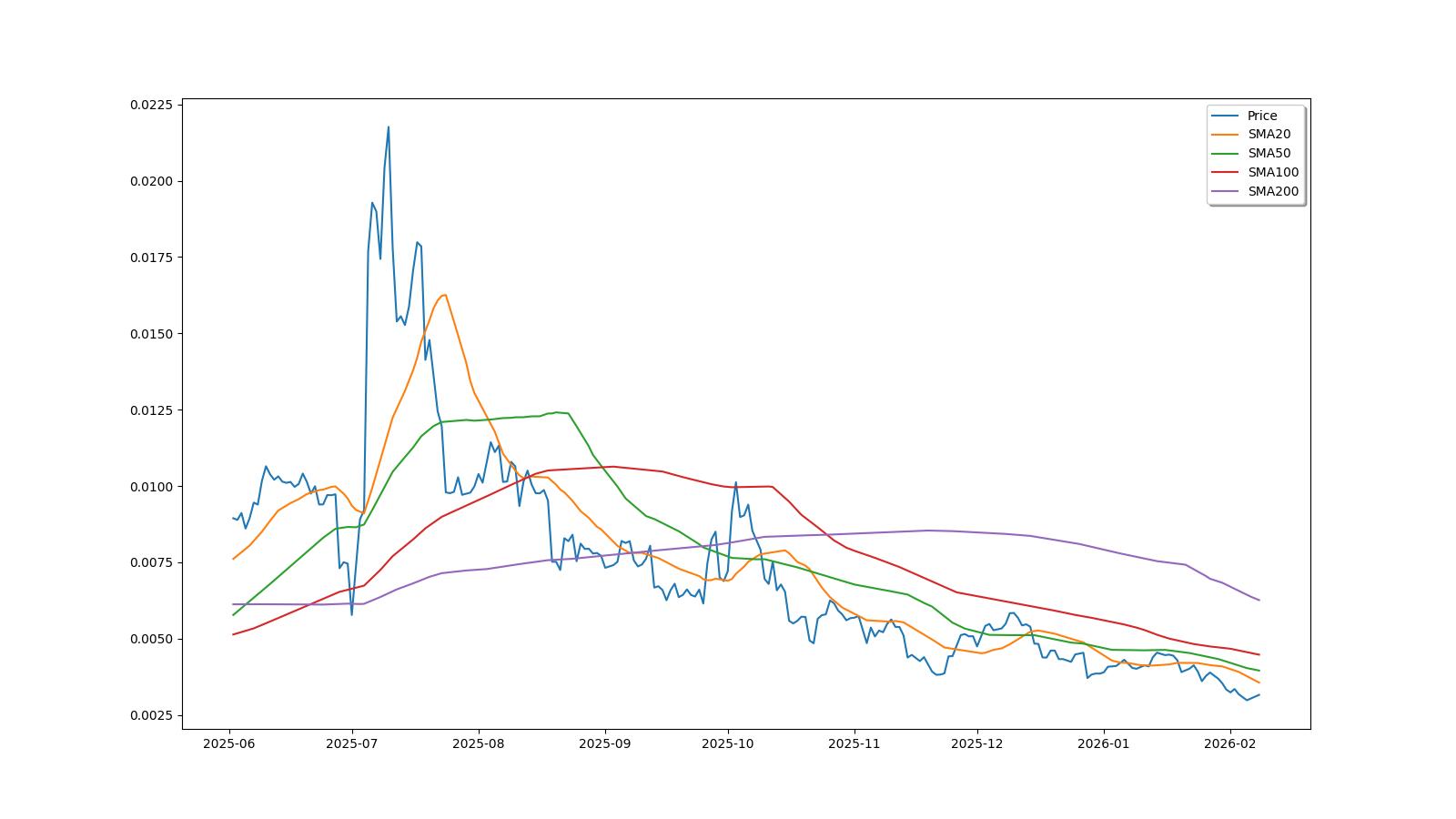 Trade Bionic Simple Moving Averages