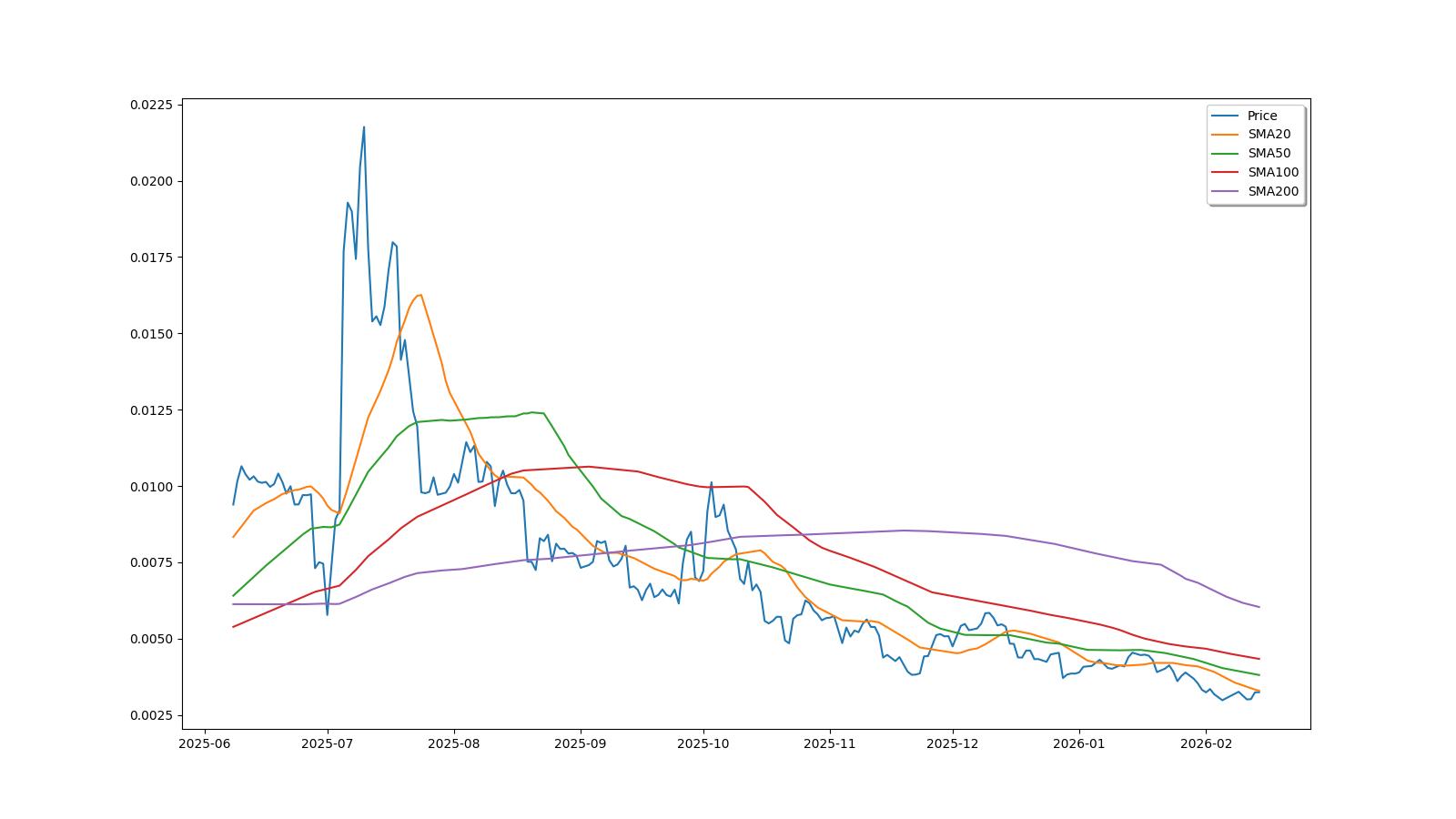 Trade Bionic Simple Moving Averages