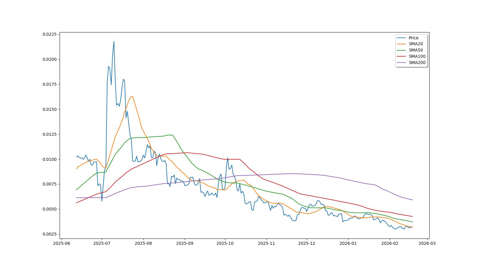 Trade Bionic Simple Moving Averages
