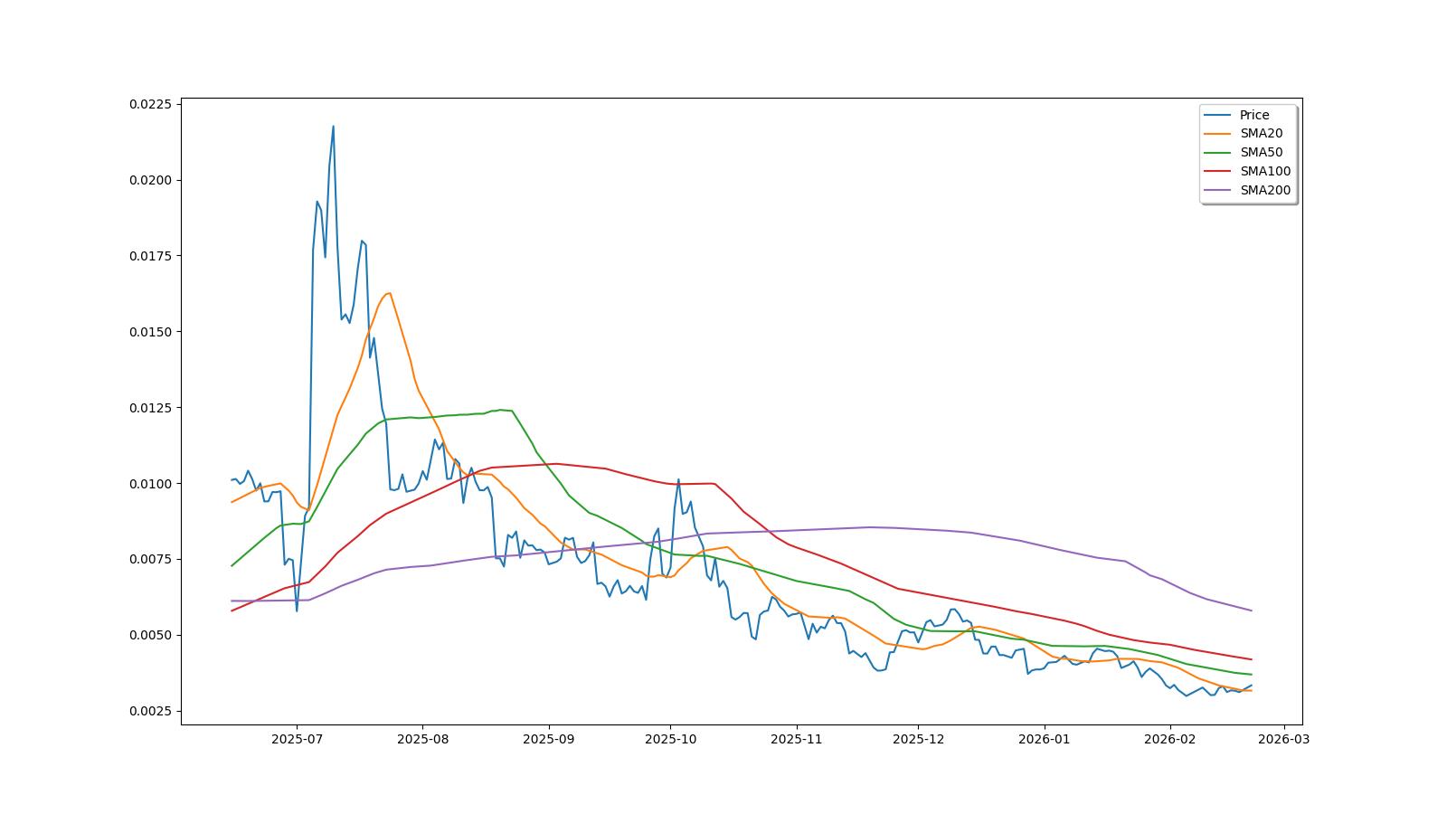 Trade Bionic Simple Moving Averages