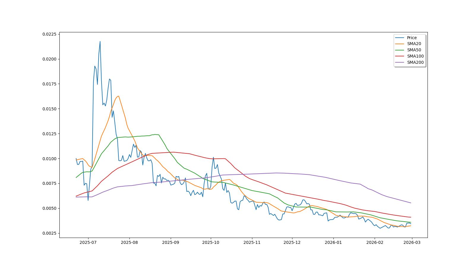 Trade Bionic Simple Moving Averages